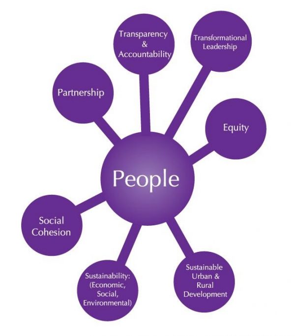 Guiding Principles - Vision 2030