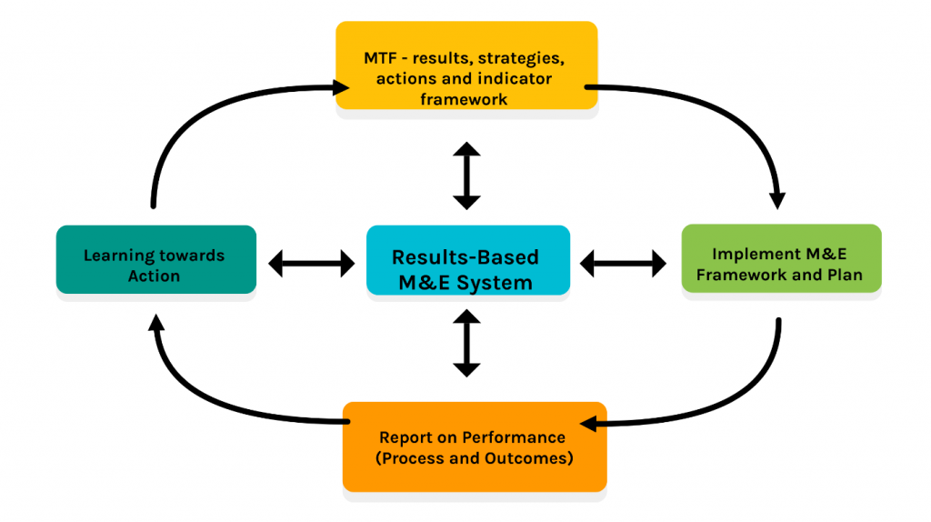 Monitoring and Evaluation (M&E) Framework – Vision 2030 Jamaica ...